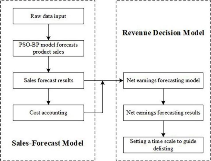 The Decision of Product Market Forecasting and Delisting Based on PSO-BP