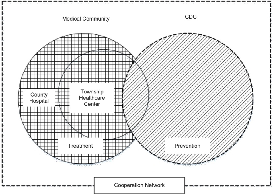 Analysis on the Cooperation Mechanism between CDC and Medical Community ...