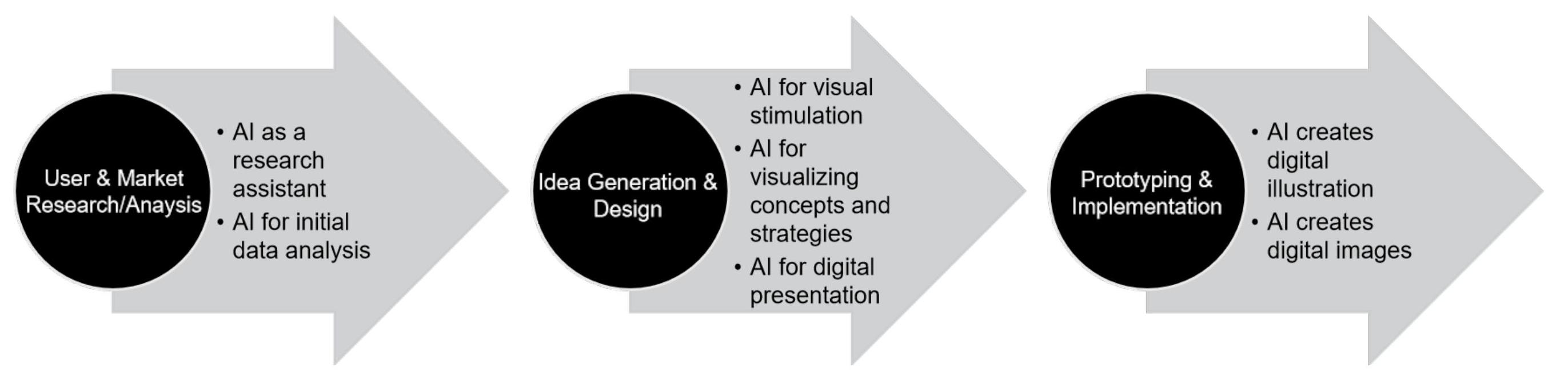 The Role of AI in Co-design and Production Process in the Design ...