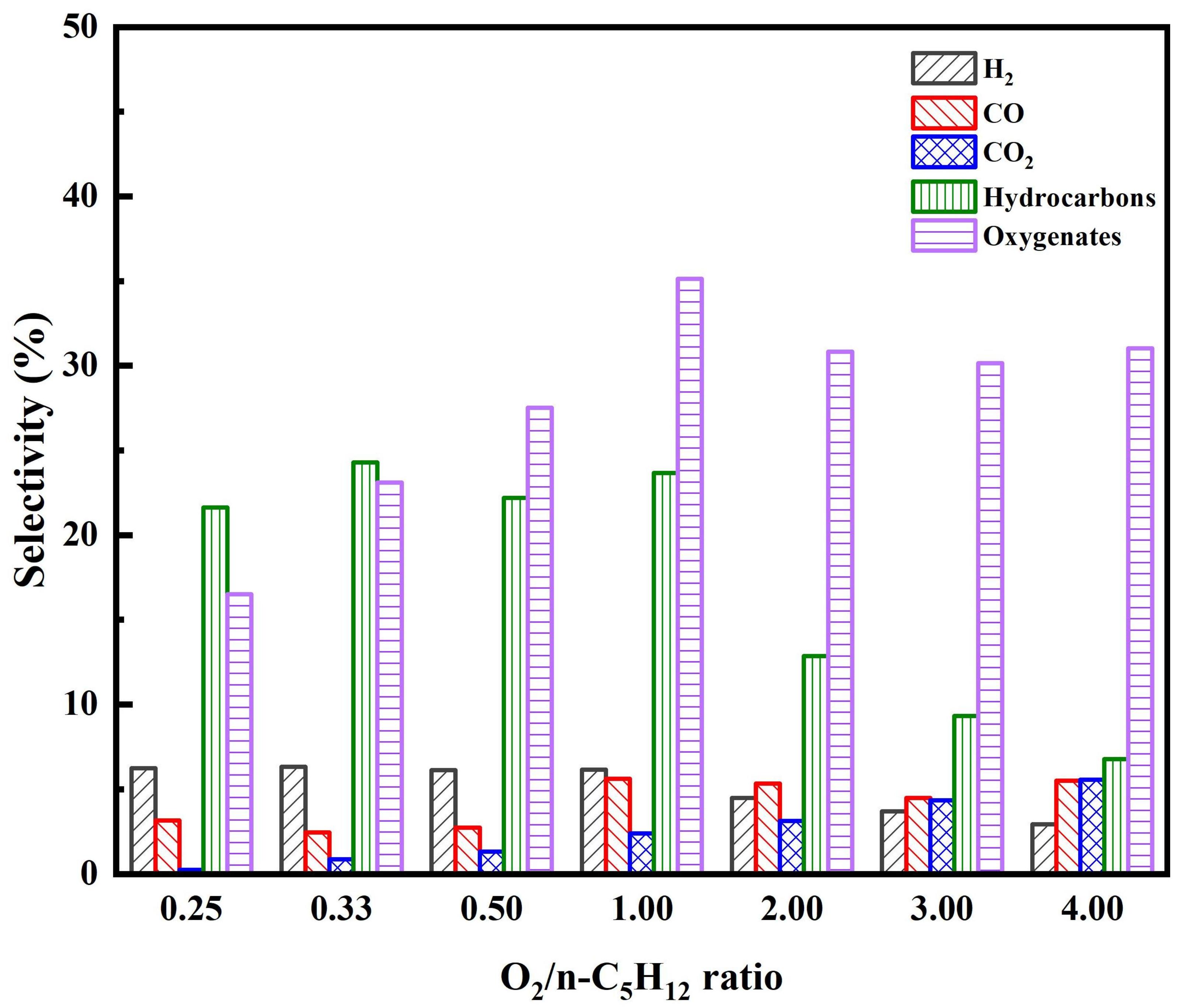 Effect of O2/n-C5H12 Ratio on Oxygenates Production from Plasma N ...