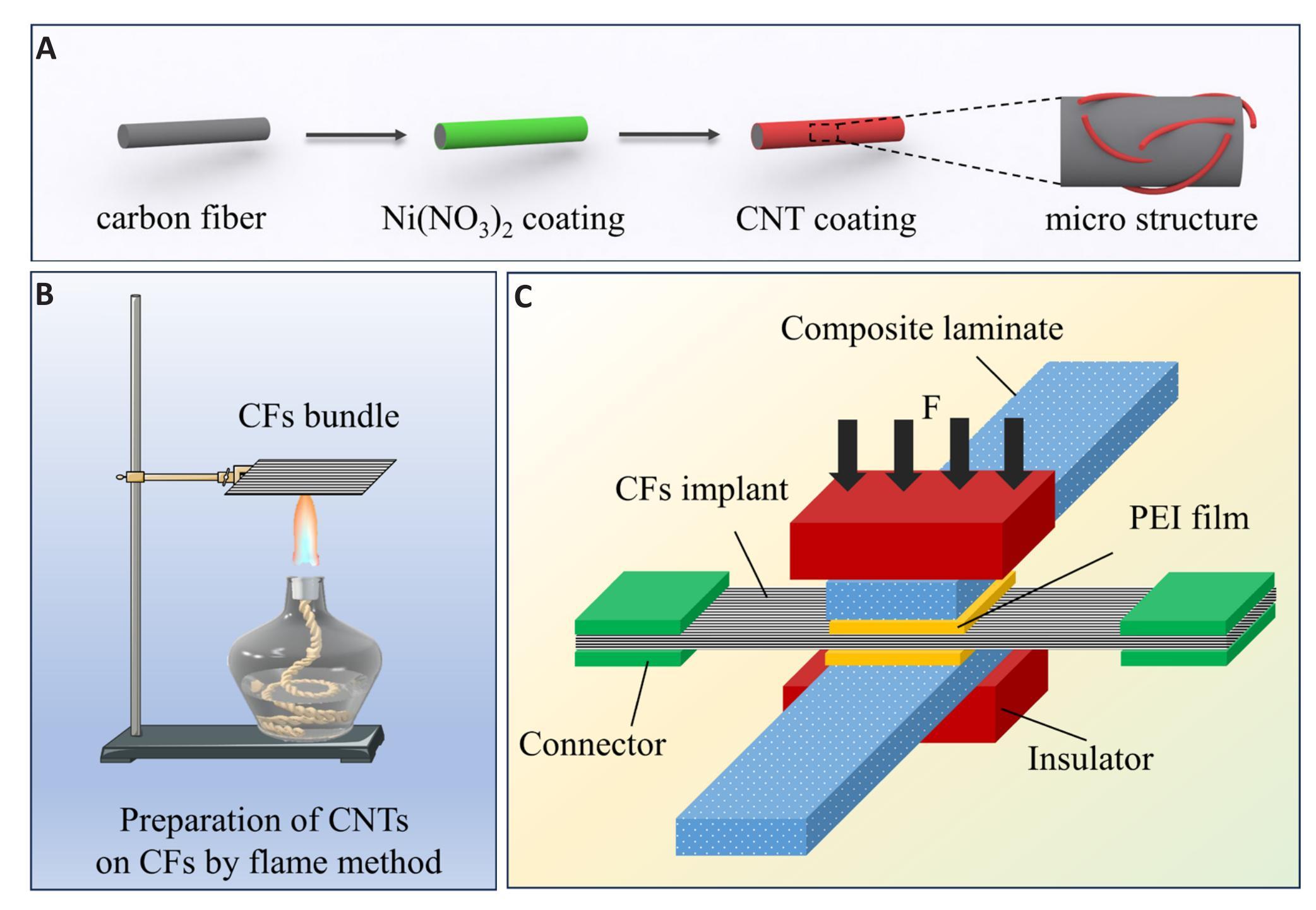 Resistance Welding of CF/PEI Composites by a Novel Implant of Flame ...
